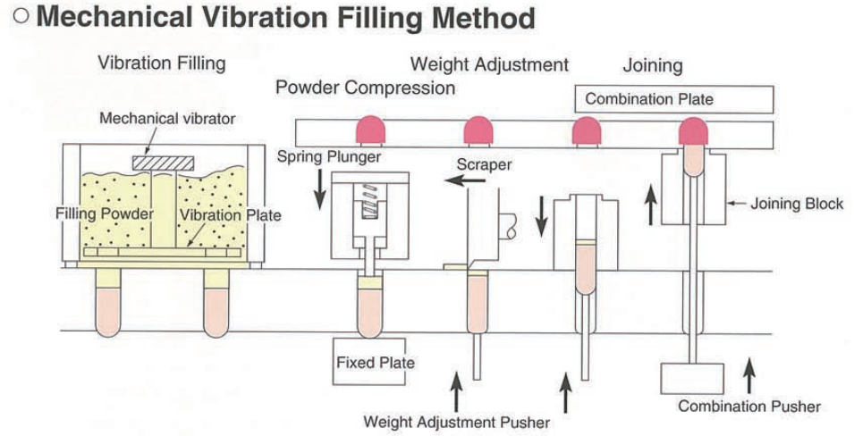 Automatic Capsule Filling Machine:The Machine Introduction Manual ...